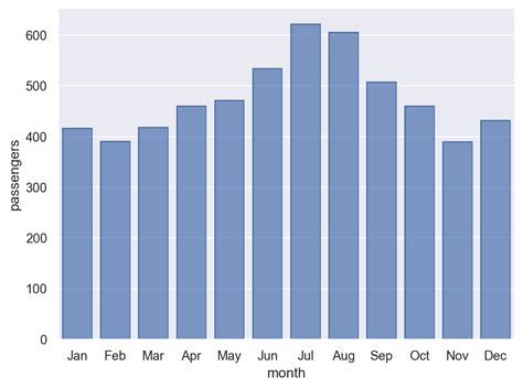 Seaborn Objects Bar — Seaborn 0 12 2 Documentation