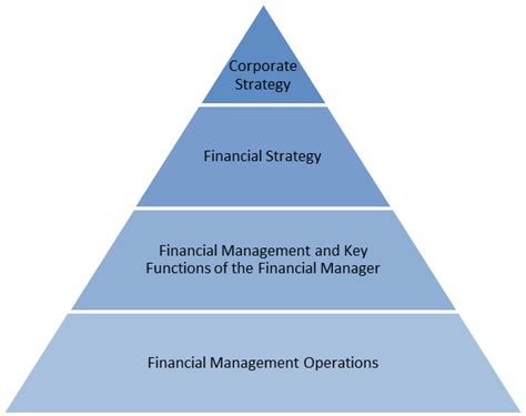 What Are The 3 Types Of Financial Management Decisions Leah Beachums