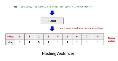 hashingvectorizer vs countvectorizer kavita ganesan phd