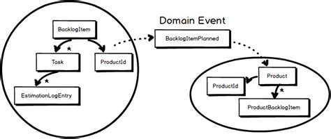domain driven design aggregate root example dimoans