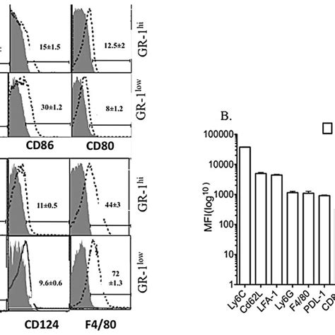 Flow Cytometry Analysis Of Cell Surface Marker Expression On Lineage