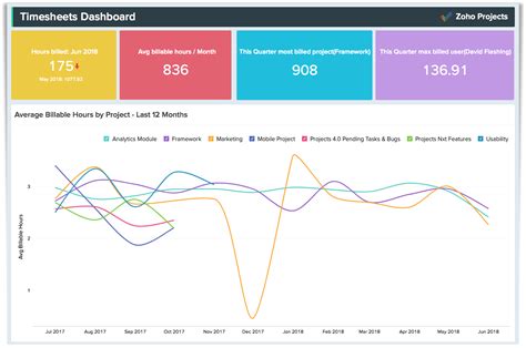 project analytics tools zoho analytics
