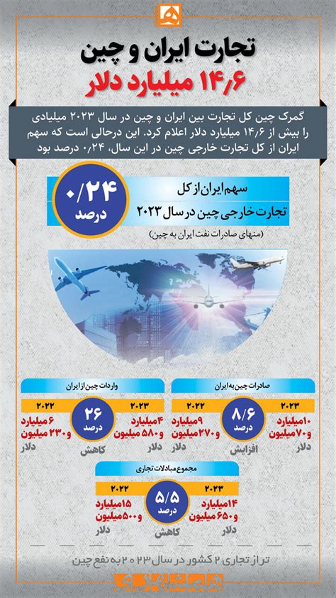 تجارت ایران و چین چقدر شد؟ سهم ایران از کل تجارت خارجی چین را ببینید