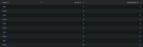 using splunk streamstats to calculate alert volume hurricane labs