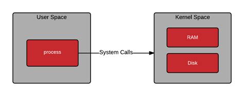 architecting containers part 1 why understanding user space vs kernel