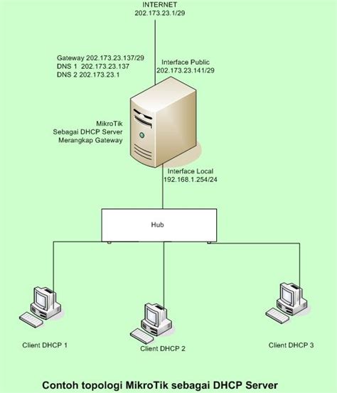 Konfigurasi Mikrotik Sebagai Dhcp Server Kompasiana 41616 Hot Sex Picture