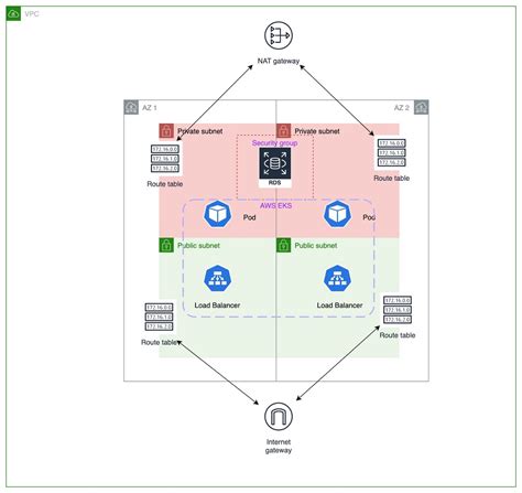 introduction to network architecture in aws cloud