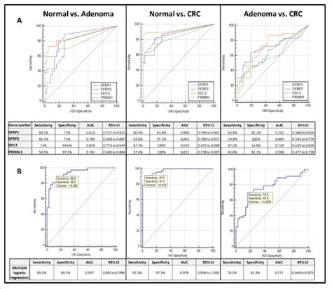 receiver operating characteristic roc curves for the 4 dna