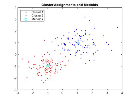 k medoids clustering matlab kmedoids mathworks france