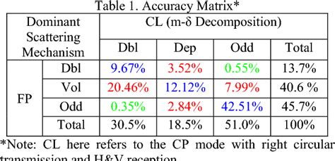 table 1 from unsupervised classification for compact polarimetric sar