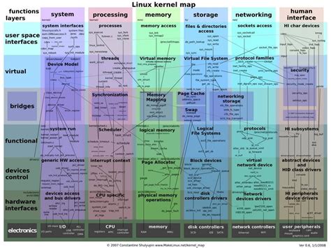 kernel linux qué es el núcleo cómo funciona y qué versión usar