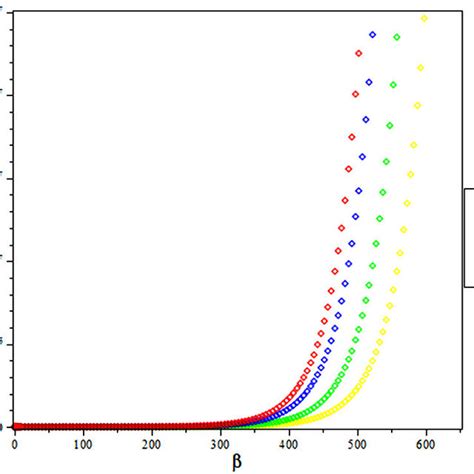 vibrational partition function as a function of β for different λ with