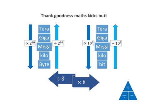 bits and bytes conversion graphic teaching resources
