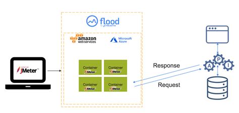 what is api load testing flood
