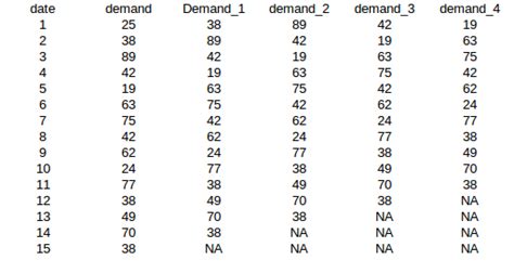 python 3 x how to bring time series data in following format for
