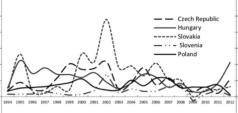 Fdi To Gdp Ratio In Poland Czech Republic Hungary Slovakia And