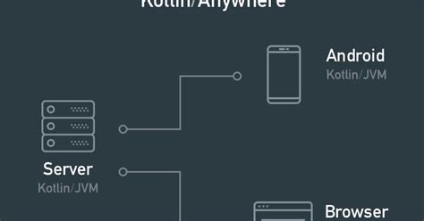 top 5 kotlin online courses for java and android developers in 2022