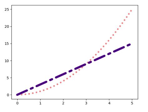 matplotlib linestyle and it s customizations in python python pool