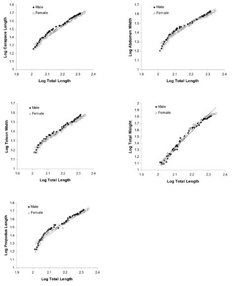 Regression Plots Of Different Morphometric Characters Against Total