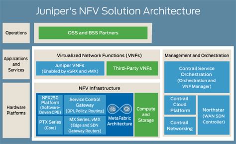 nfv network functions virtualization solution juniper networks