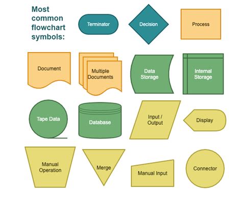 Pengertian Flowchart Jenis Fungsi Tujuan Dan Contoh