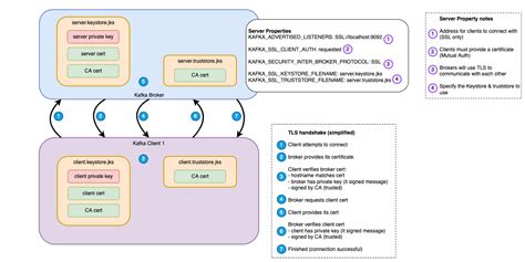lydtech consulting securing kafka with mutual tls and acls