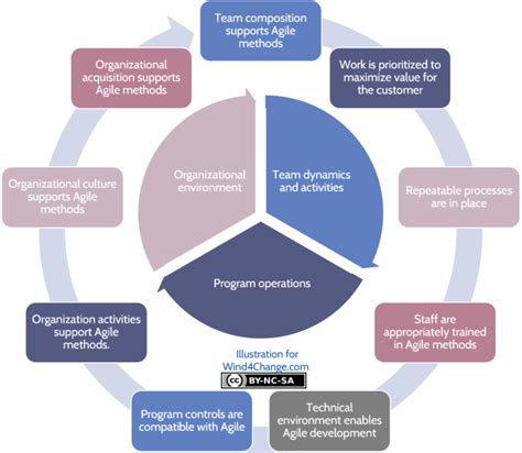 gao agile assessment guide best practices for agile