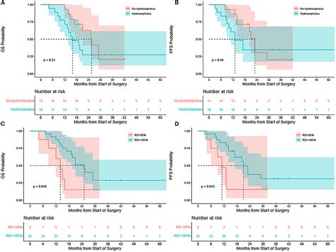 Frontiers Risk Factors For Early Hydrocephalus On Post Unilateral