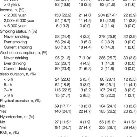 Sex Differences In The Risk Factors Of Abnormal Glucose Regulation In