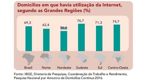 10 Fatos Importantes Sobre O Uso De Internet No Brasil