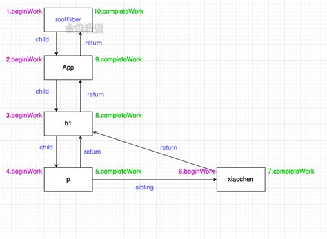 react源码解析8 render阶段 腾讯云开发者社区 腾讯云
