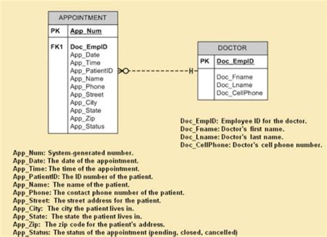 database design converted erd into dependency diagram 1nf 3nf