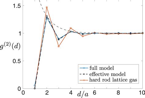 Second Order Spatial Correlation Function {g} { 2 } D For
