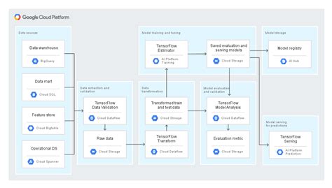 architecture for mlops using tfx kubeflow pipelines and cloud build