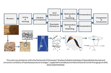 Energies Free Full Text Comparison And Optimization Of