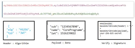 introduction to jwt token coreprogram