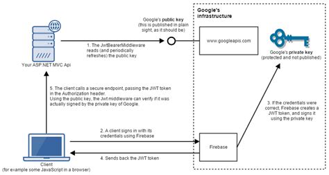 diagram illustrating the architecture and flow of using firebase for