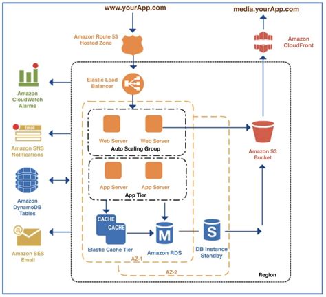 cloud architecture and migration nesh inc