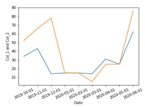 creating a time series plot with seaborn and pandas geeksforgeeks