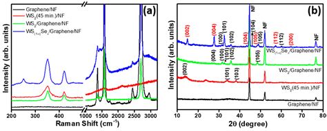 Nanomaterials Free Full Text Ws 1−x Sex Nanoparticles Decorated