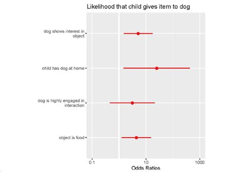 odds ratio plot showing results of a mixed effects logistic regression