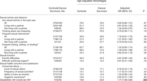 sexual activities functioning and concerns in cancer
