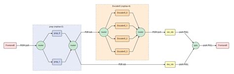 gnes flow a pythonic way to build cloud native neural search pipelines