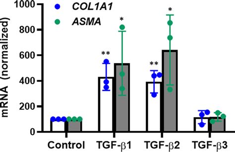 Tgf‐β1 And Tgf‐β2 Except Tgf‐β3 Promote Hepatic Stellate Cell
