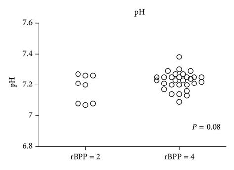 Correlation Between Normal Score 4 And Abnormal Score 3 Rbpp And