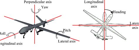 drone yaw pitch roll picture of drone