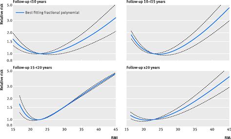 bmi and all cause mortality systematic review and non linear dose