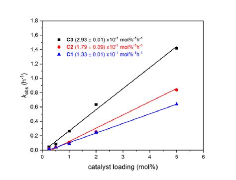 Plot Of Kobs Vs Catalyst Loading For C1 Blue Triangles C2 Red Dots