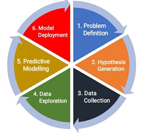 data science model building life cycle by amey band towards data