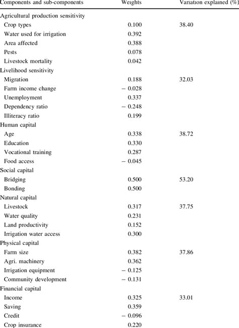 Principal Component Weights And The Proportion Of Variation Explained